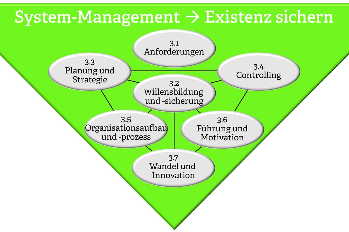 Planung, Controlling und Organisation in NPO | VMI | Verbandsmanagement ...